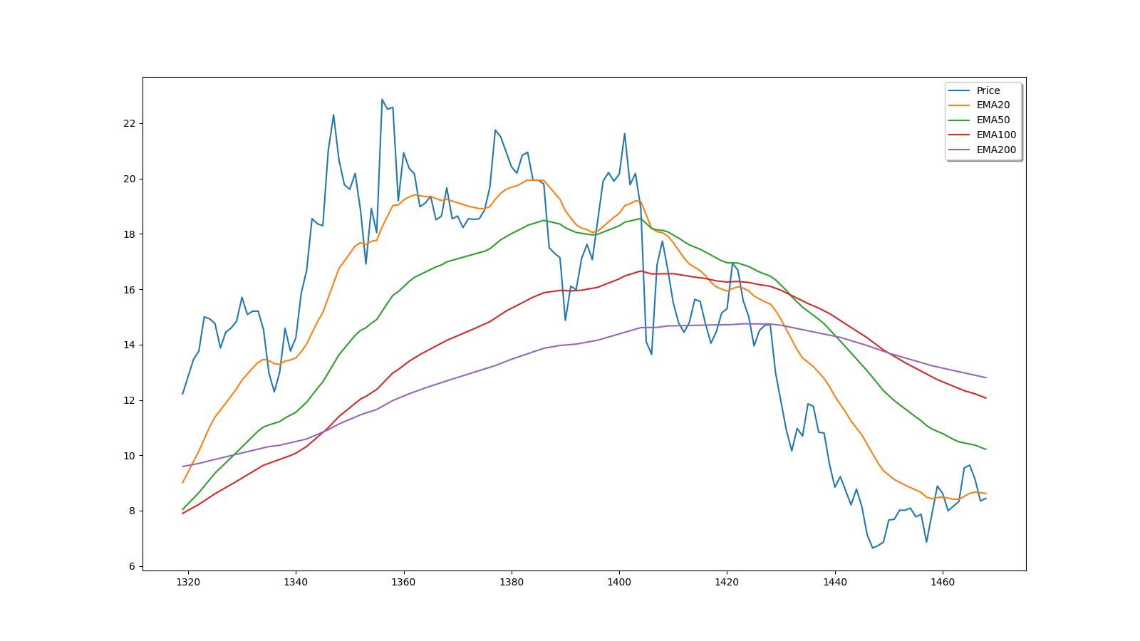 Index Coop - ETH 2x Flexible Leverage Index Exponential Moving Averages
