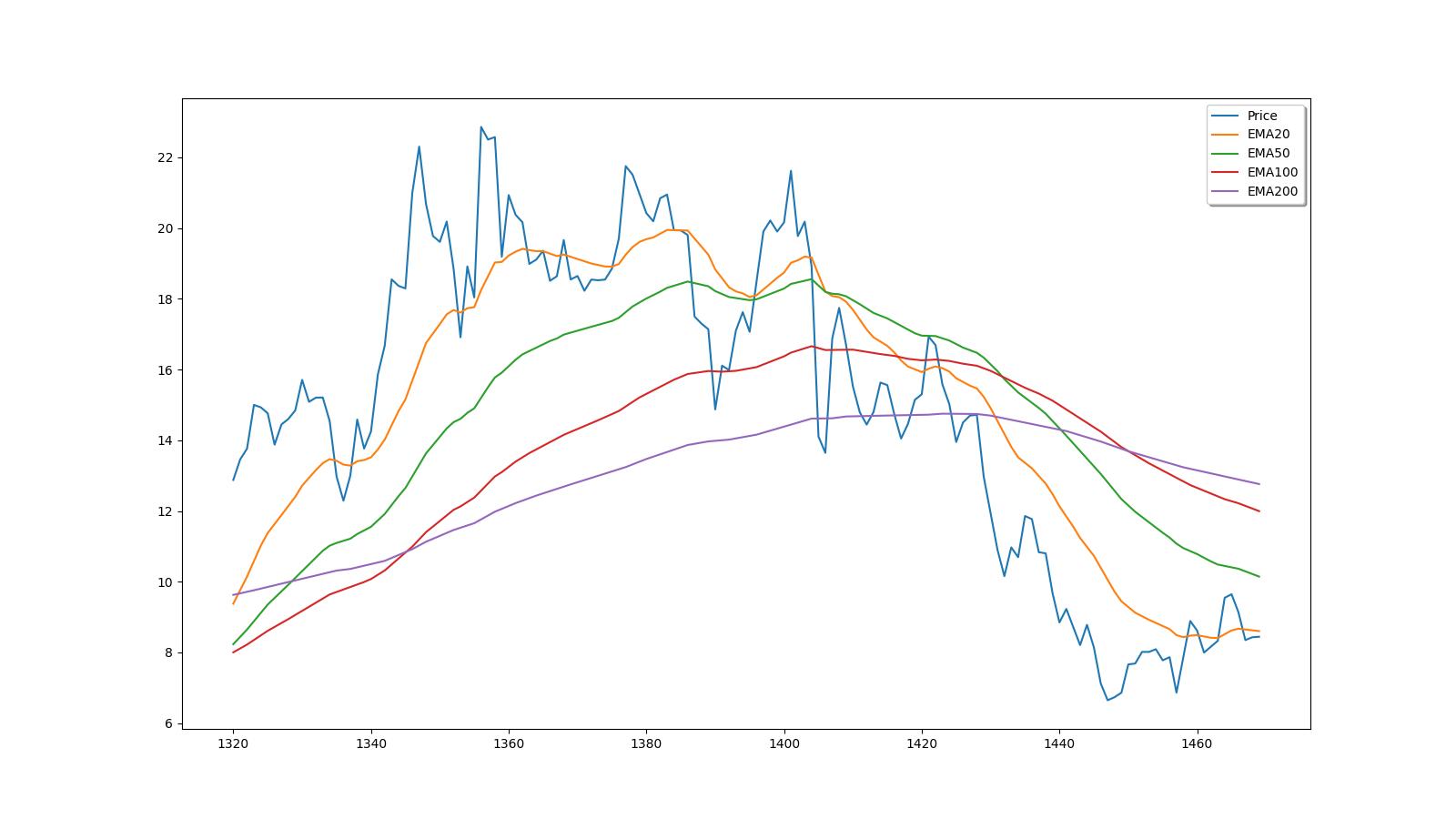 Index Coop - ETH 2x Flexible Leverage Index Exponential Moving Averages