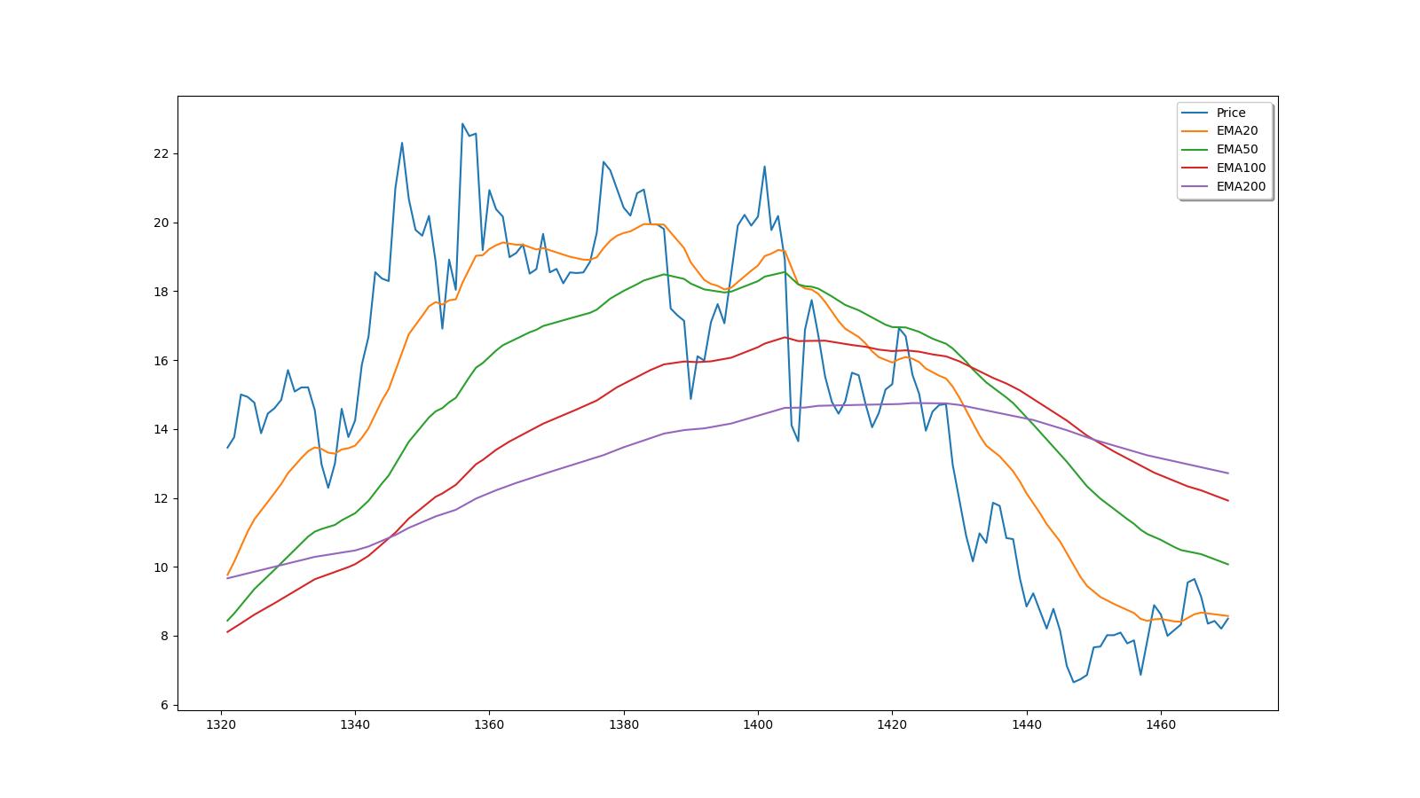 Index Coop - ETH 2x Flexible Leverage Index Exponential Moving Averages