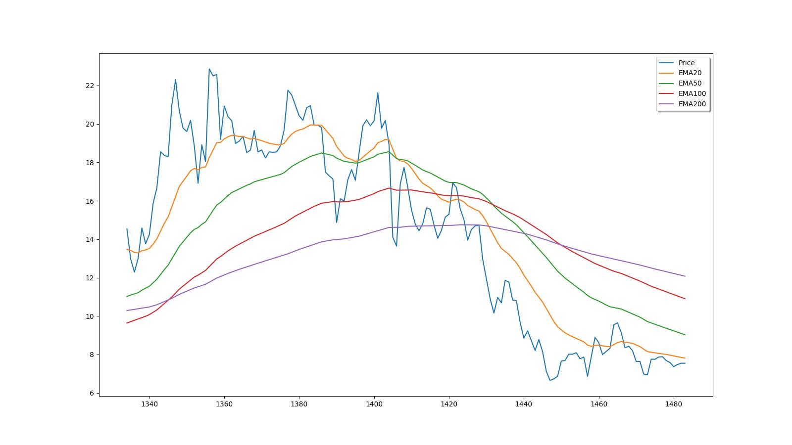 Index Coop - ETH 2x Flexible Leverage Index Exponential Moving Averages