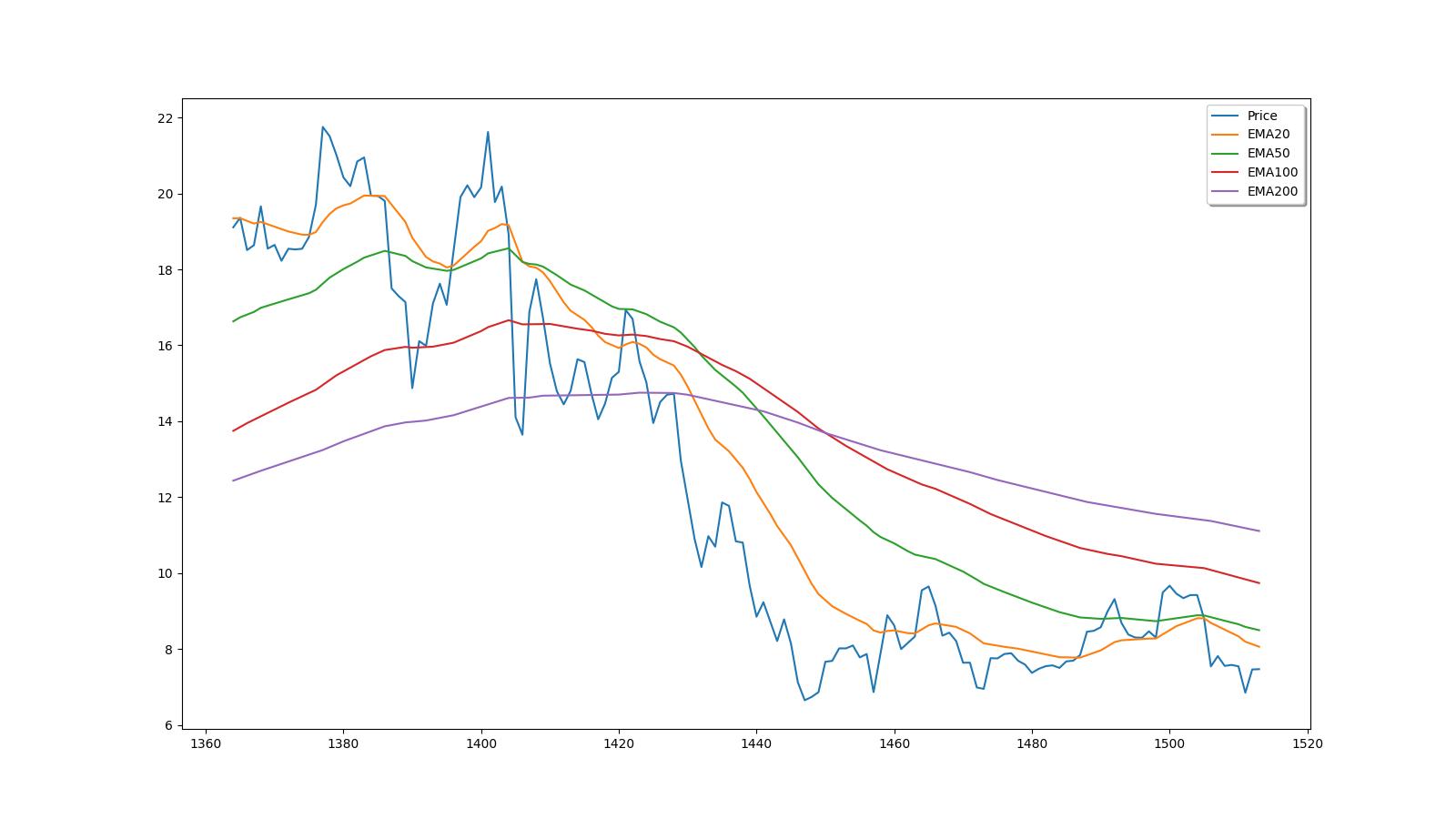 ETH 2x Flexible Leverage Index Exponential Moving Averages