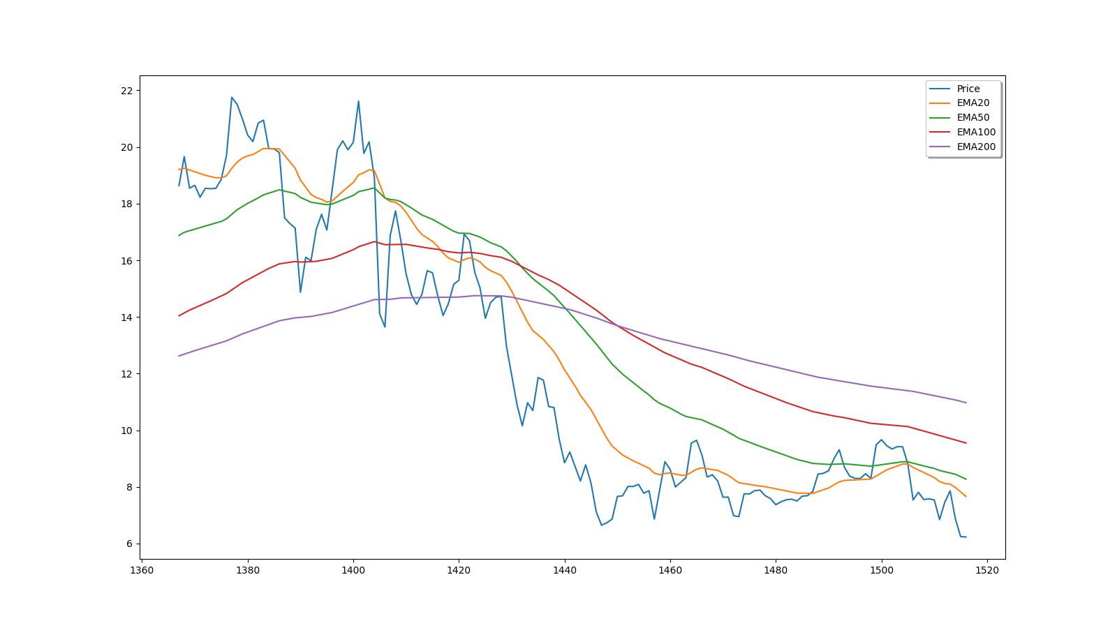 Index Coop - ETH 2x Flexible Leverage Index Exponential Moving Averages