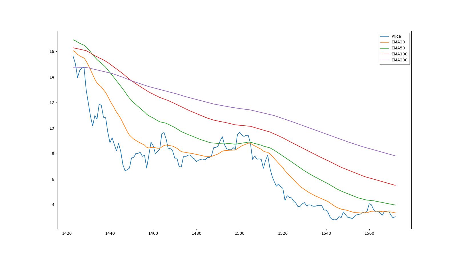 Index Coop - ETH 2x Flexible Leverage Index Exponential Moving Averages