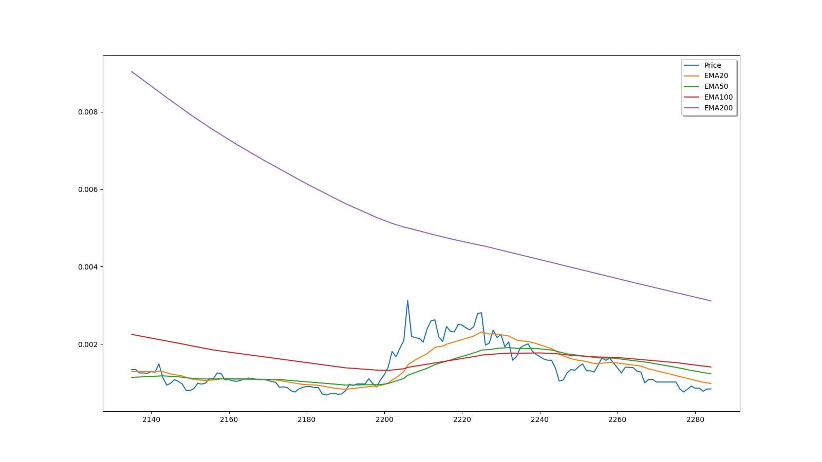 ETH3S Exponential Moving Averages