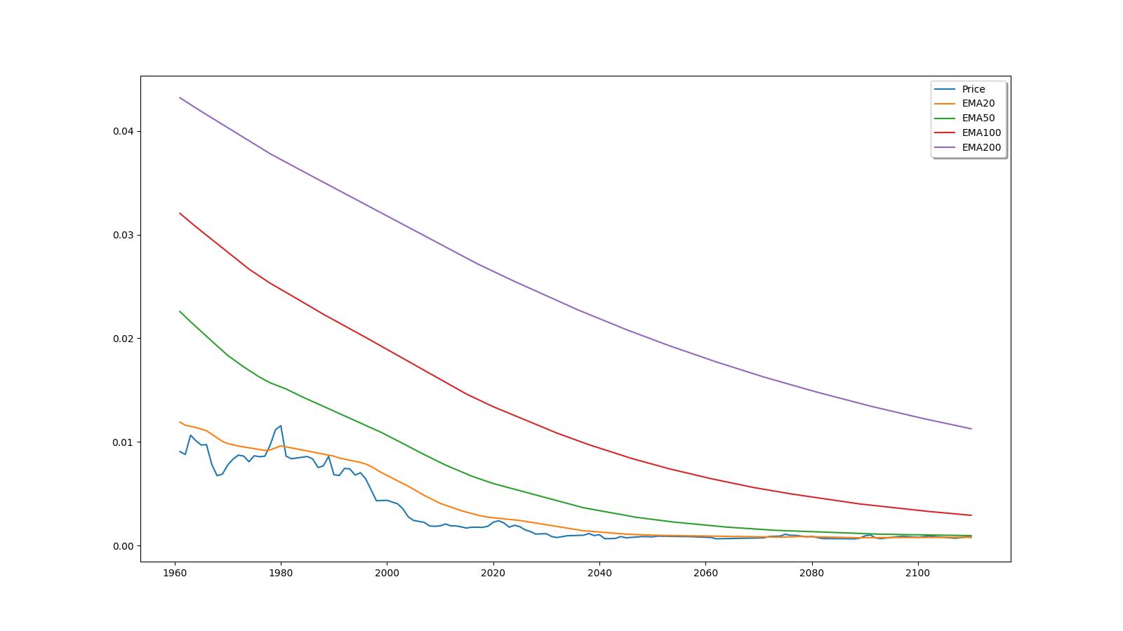 ETH3S Exponential Moving Averages
