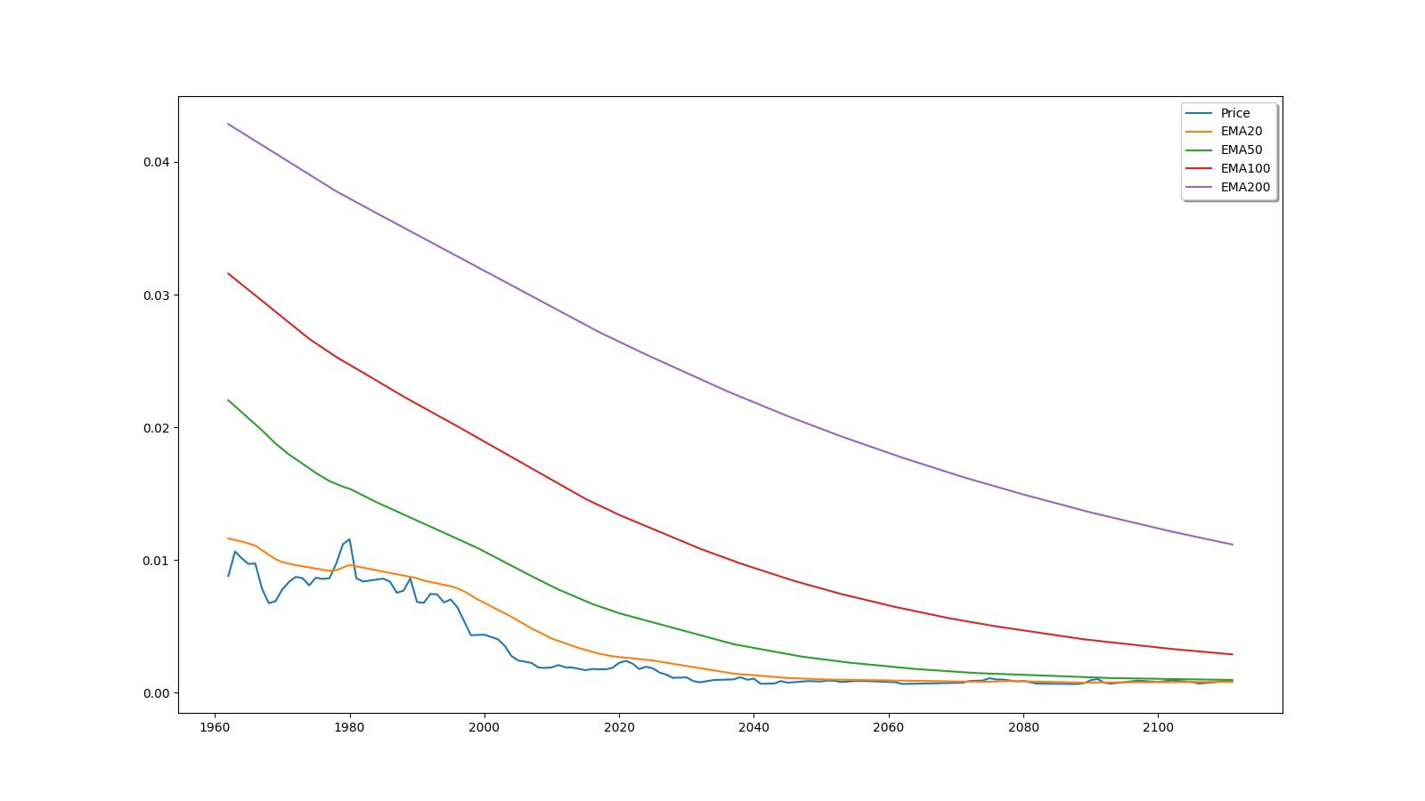 ETH3S Exponential Moving Averages