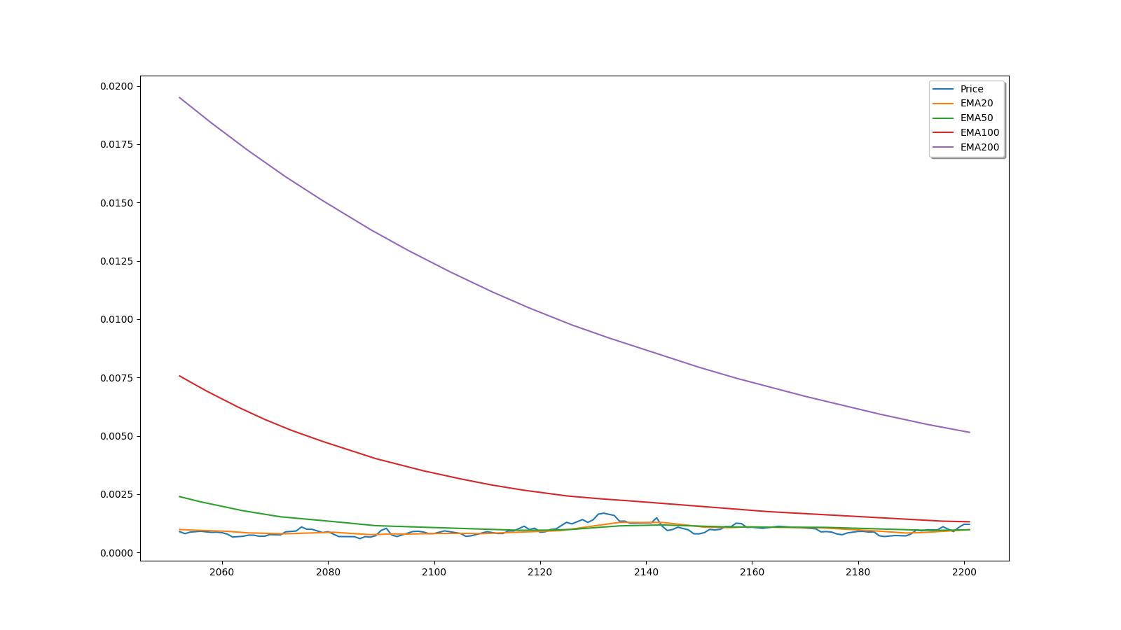 ETH3S Exponential Moving Averages
