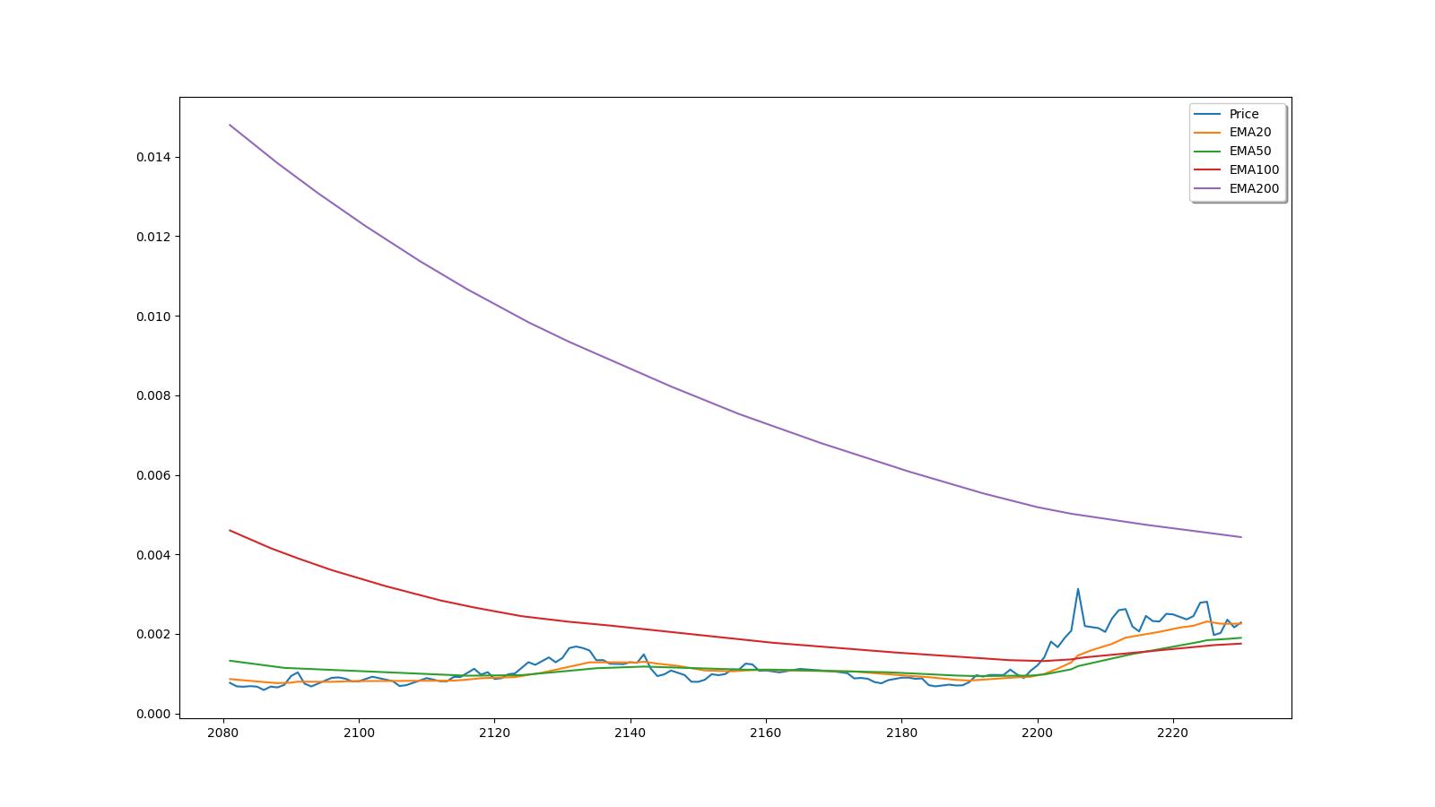 ETH3S Exponential Moving Averages