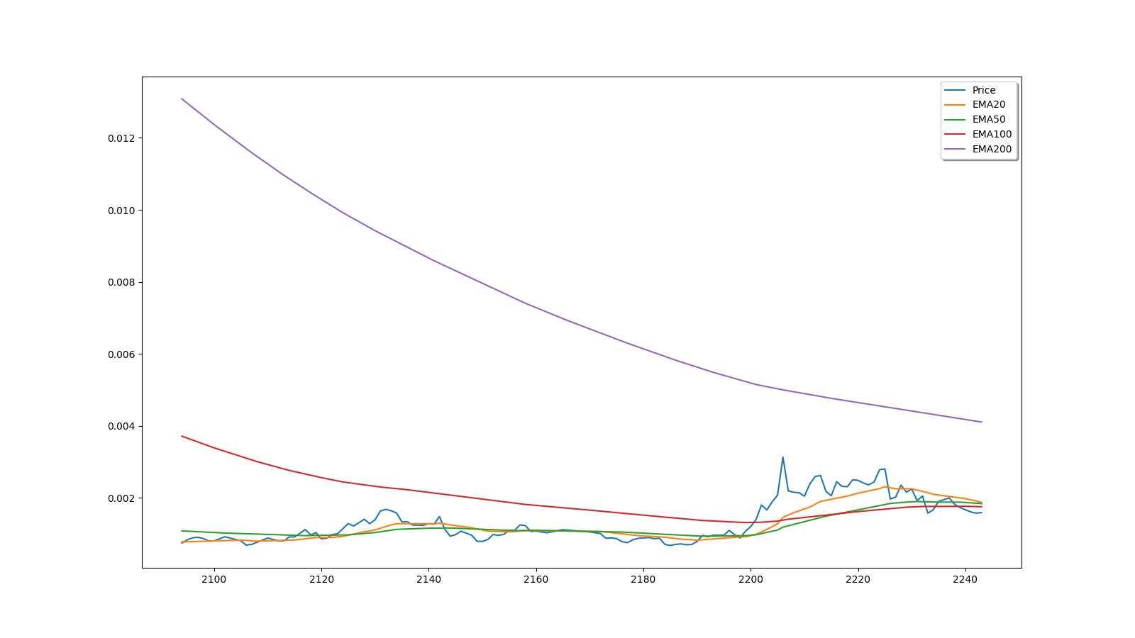 ETH3S Exponential Moving Averages