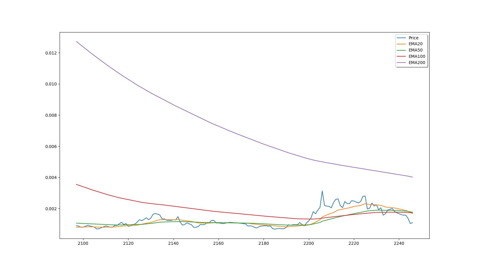 ETH3S Exponential Moving Averages