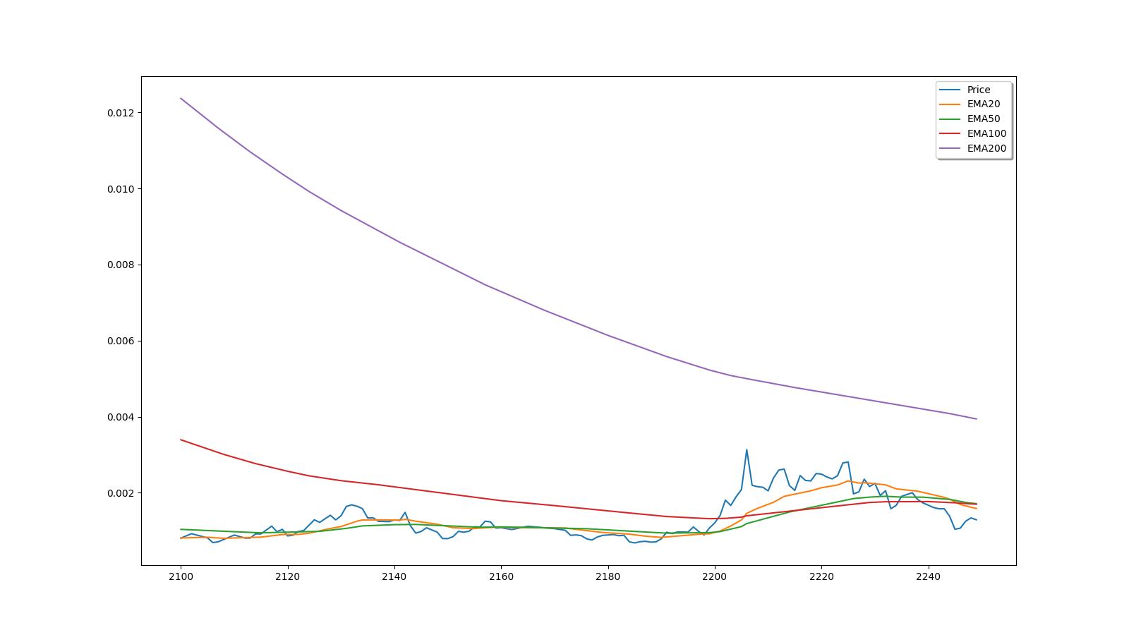 ETH3S Exponential Moving Averages
