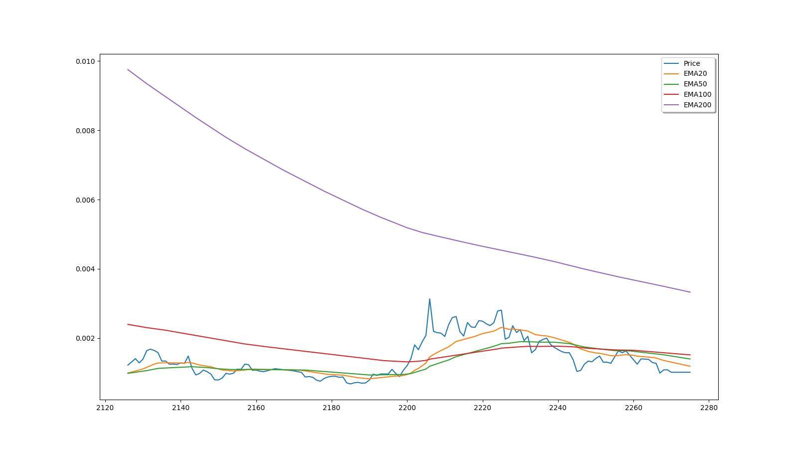 ETH3S Exponential Moving Averages