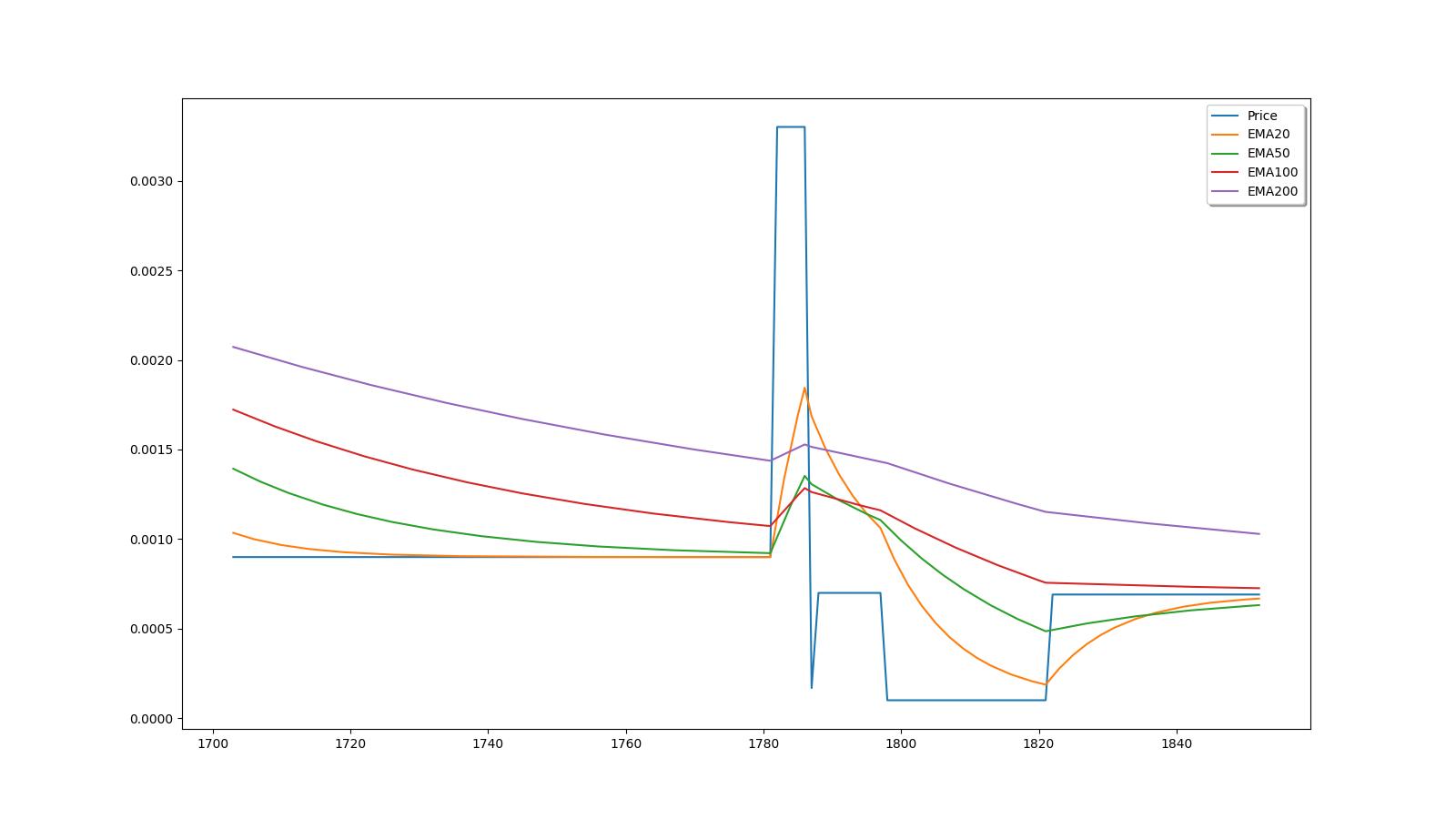 ETHA Lend Exponential Moving Averages