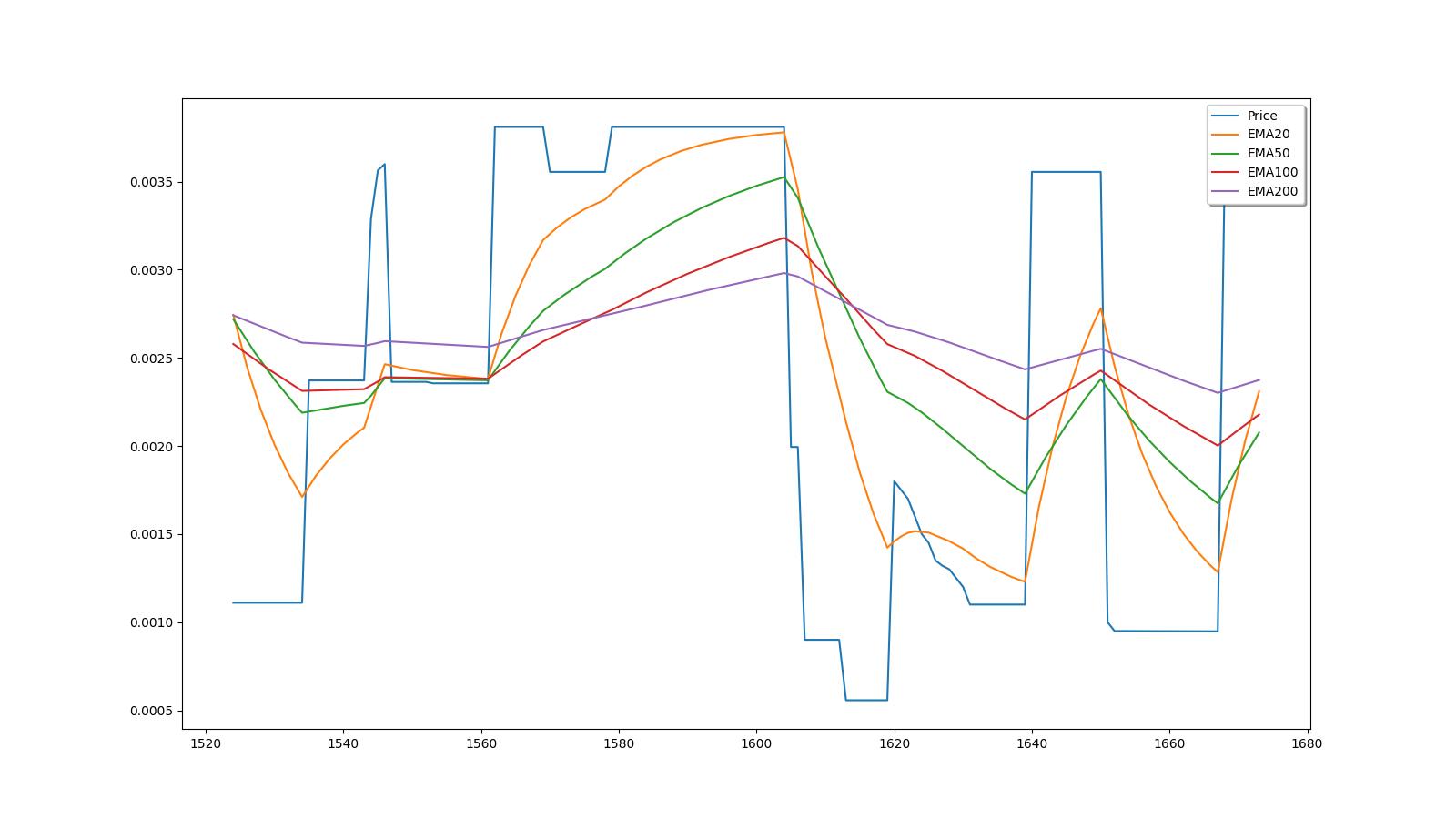 ETHA Lend Exponential Moving Averages