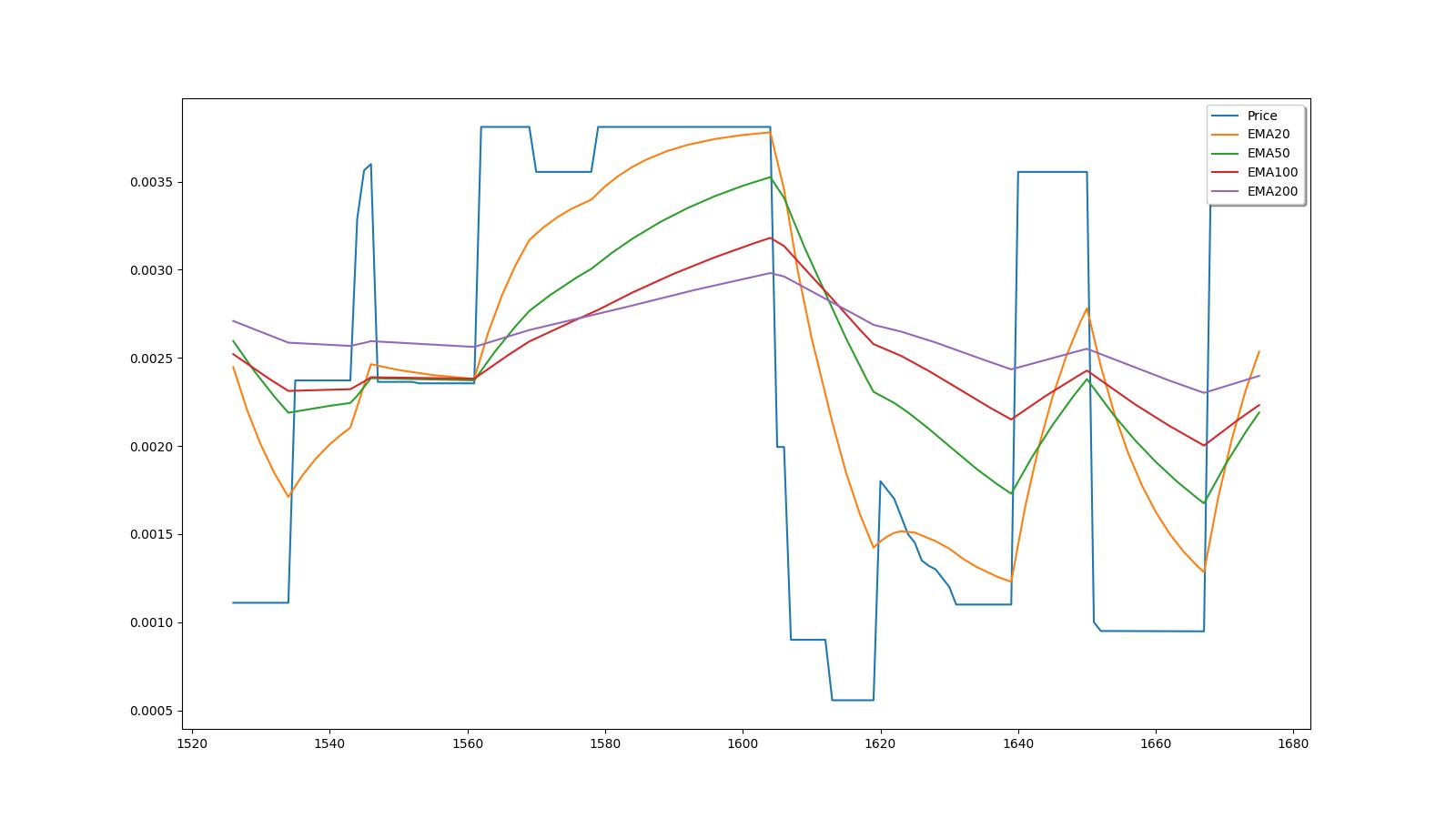 ETHA Lend Exponential Moving Averages
