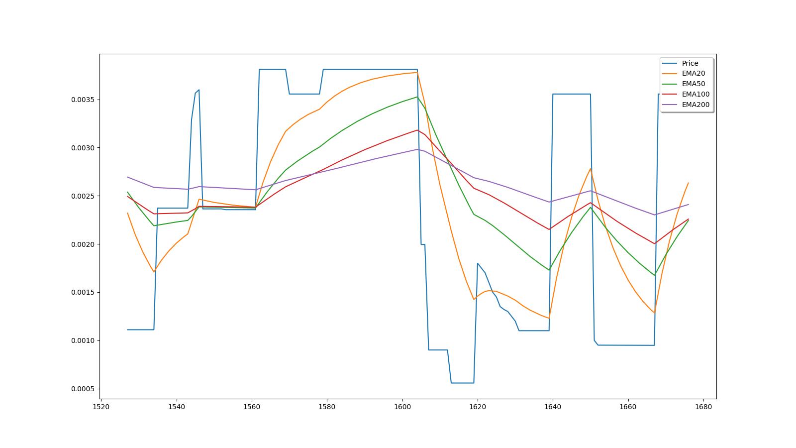 ETHA Lend Exponential Moving Averages