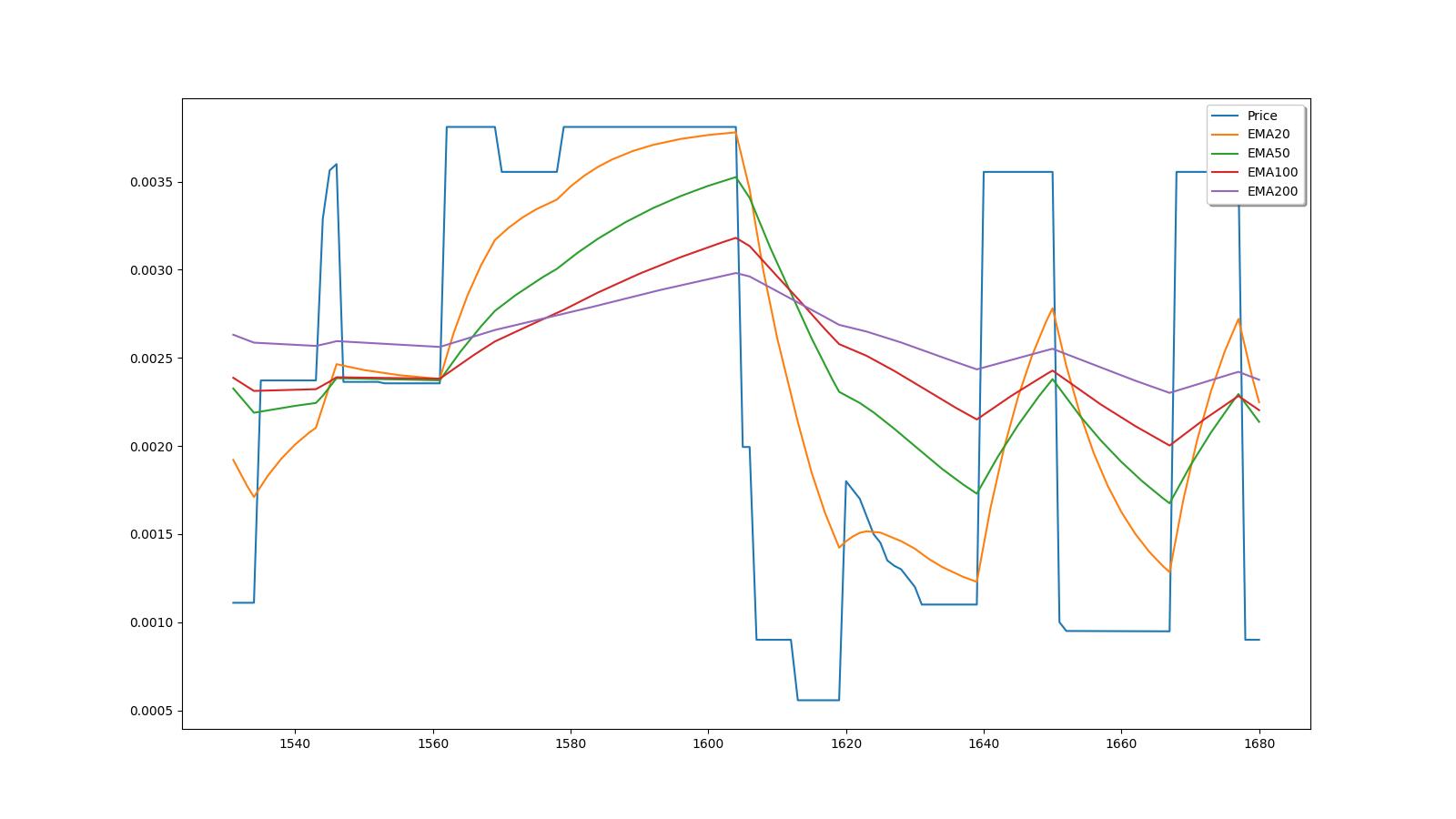 ETHA Lend Exponential Moving Averages