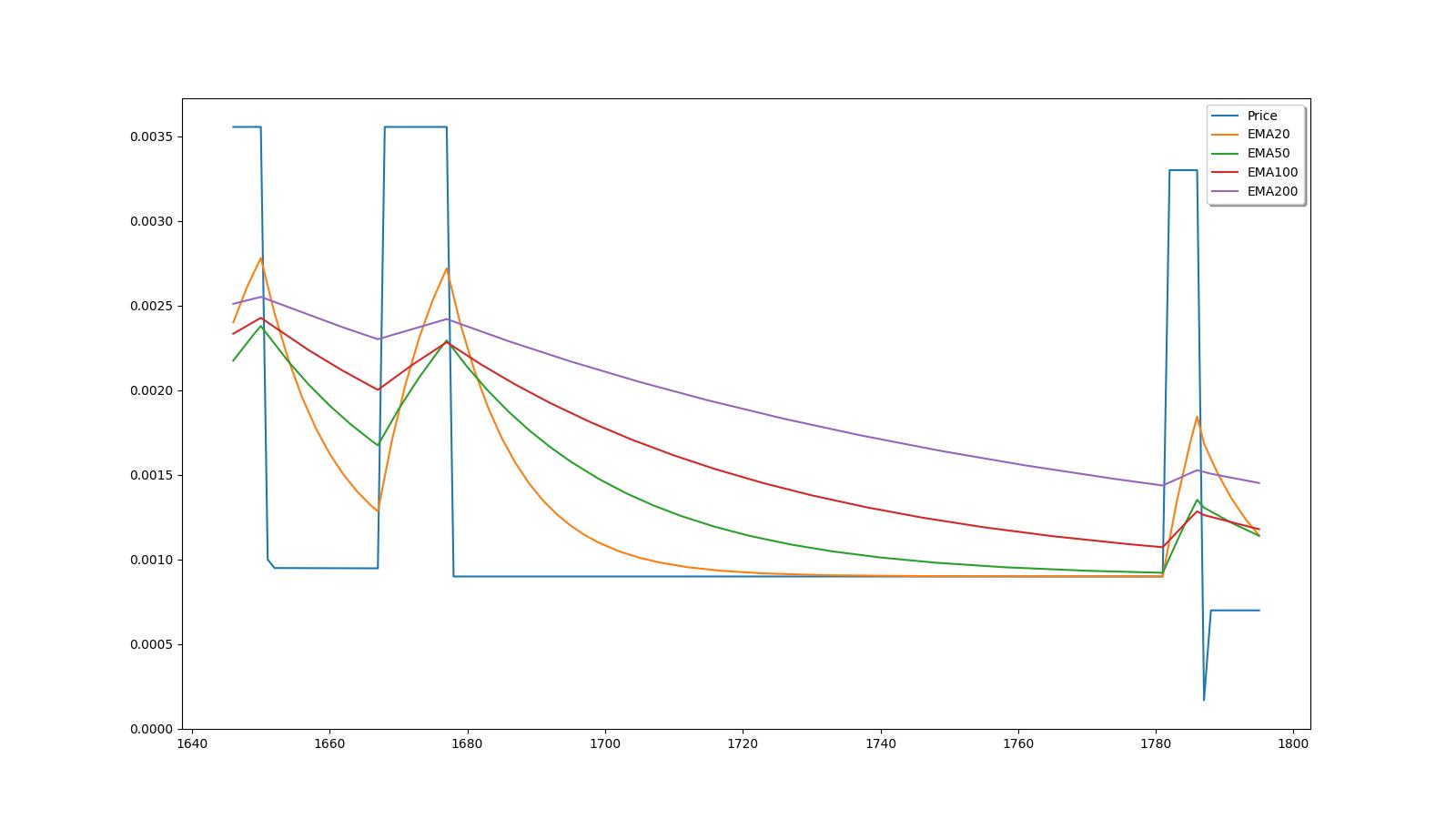 ETHA Lend Exponential Moving Averages