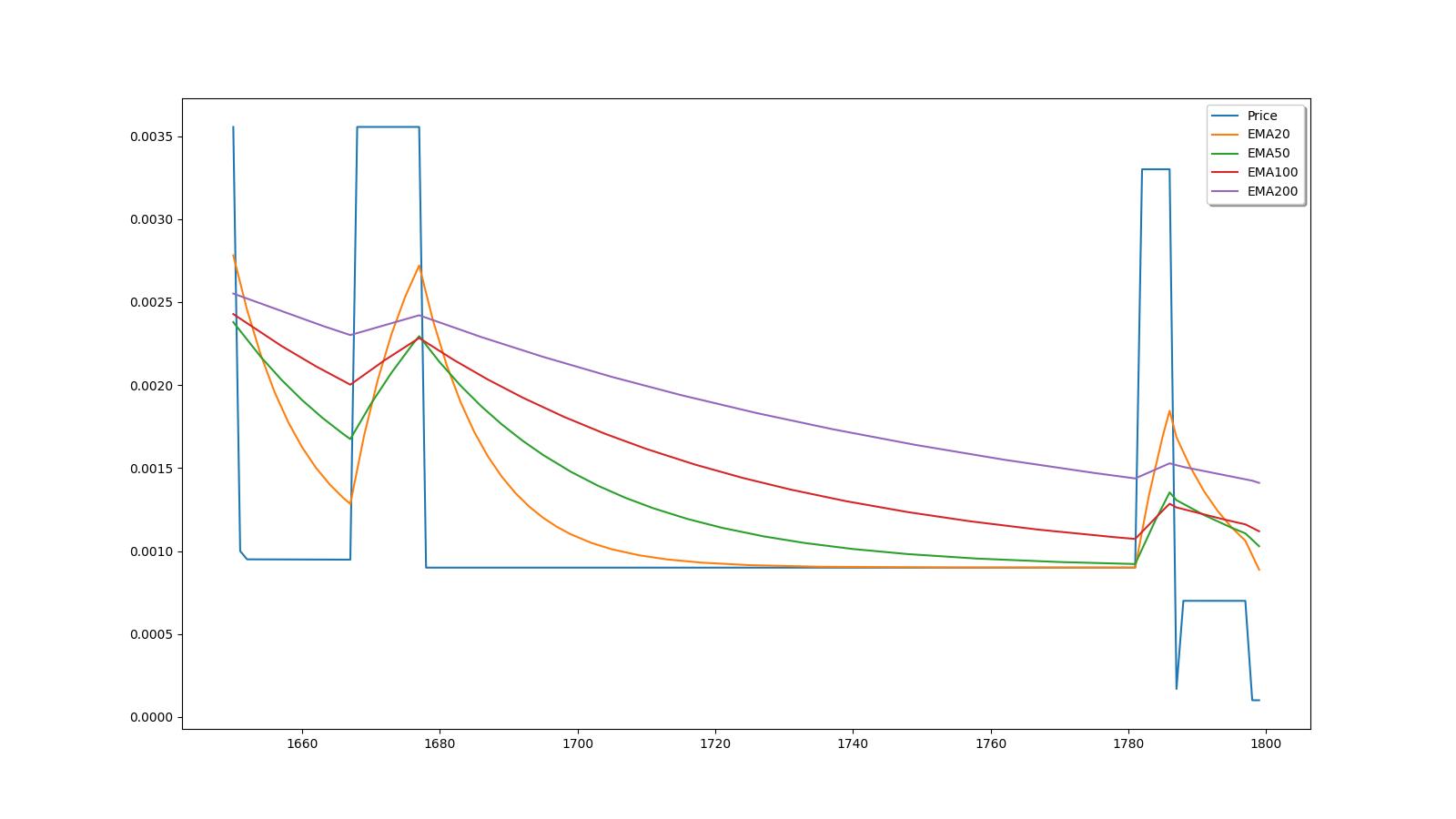 ETHA Lend Exponential Moving Averages