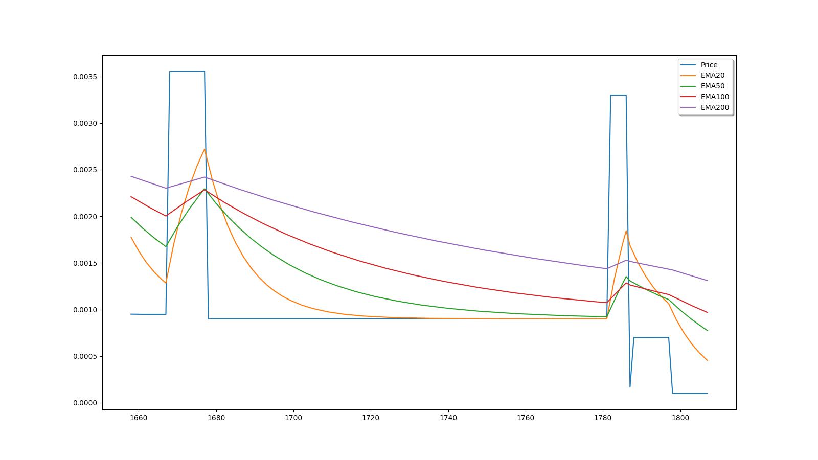 ETHA Lend Exponential Moving Averages