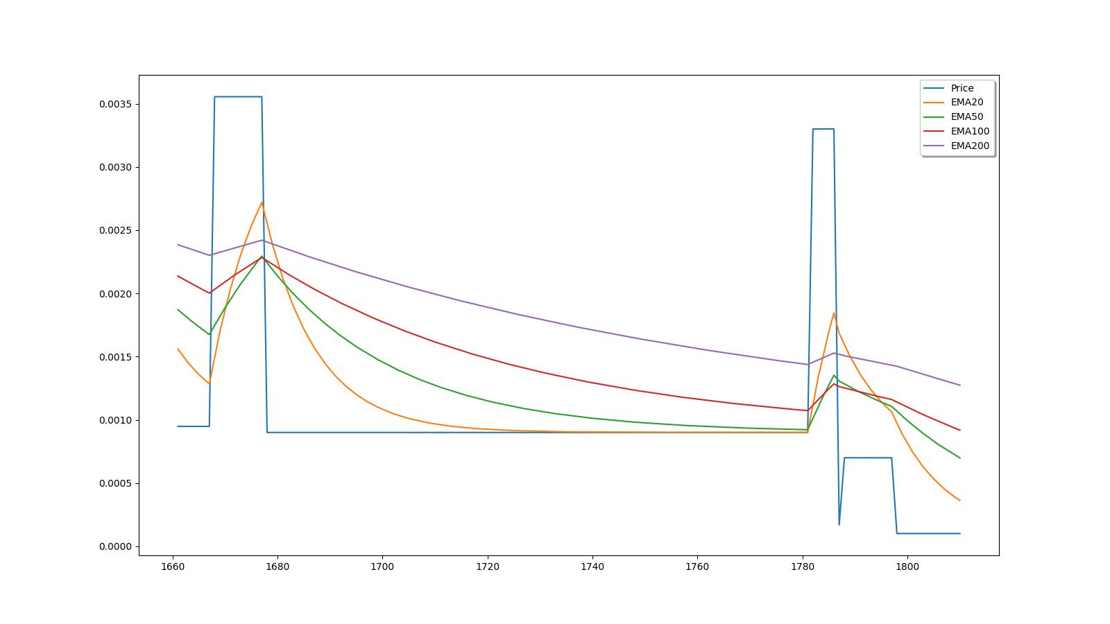 ETHA Lend Exponential Moving Averages