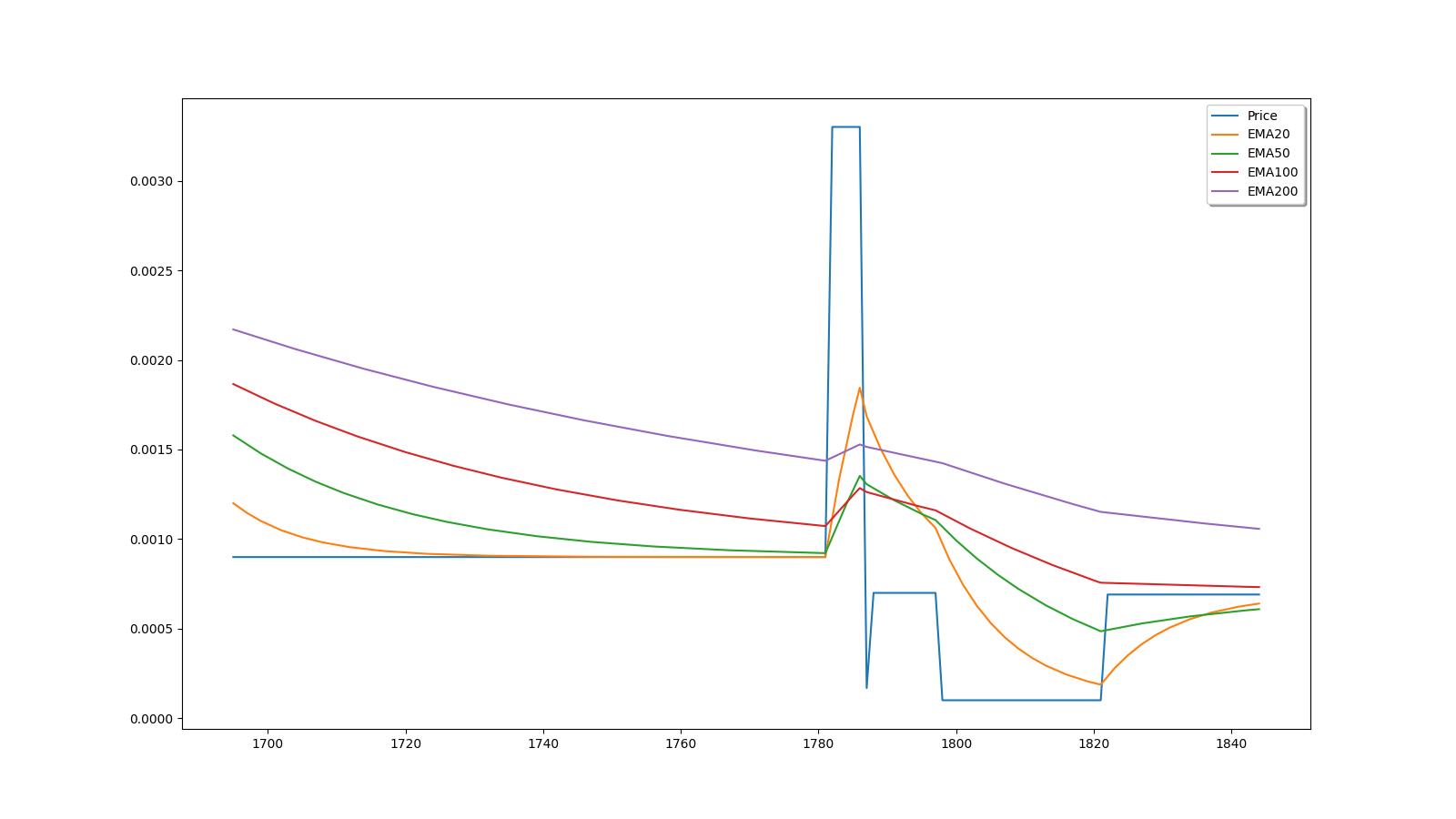 ETHA Lend Exponential Moving Averages