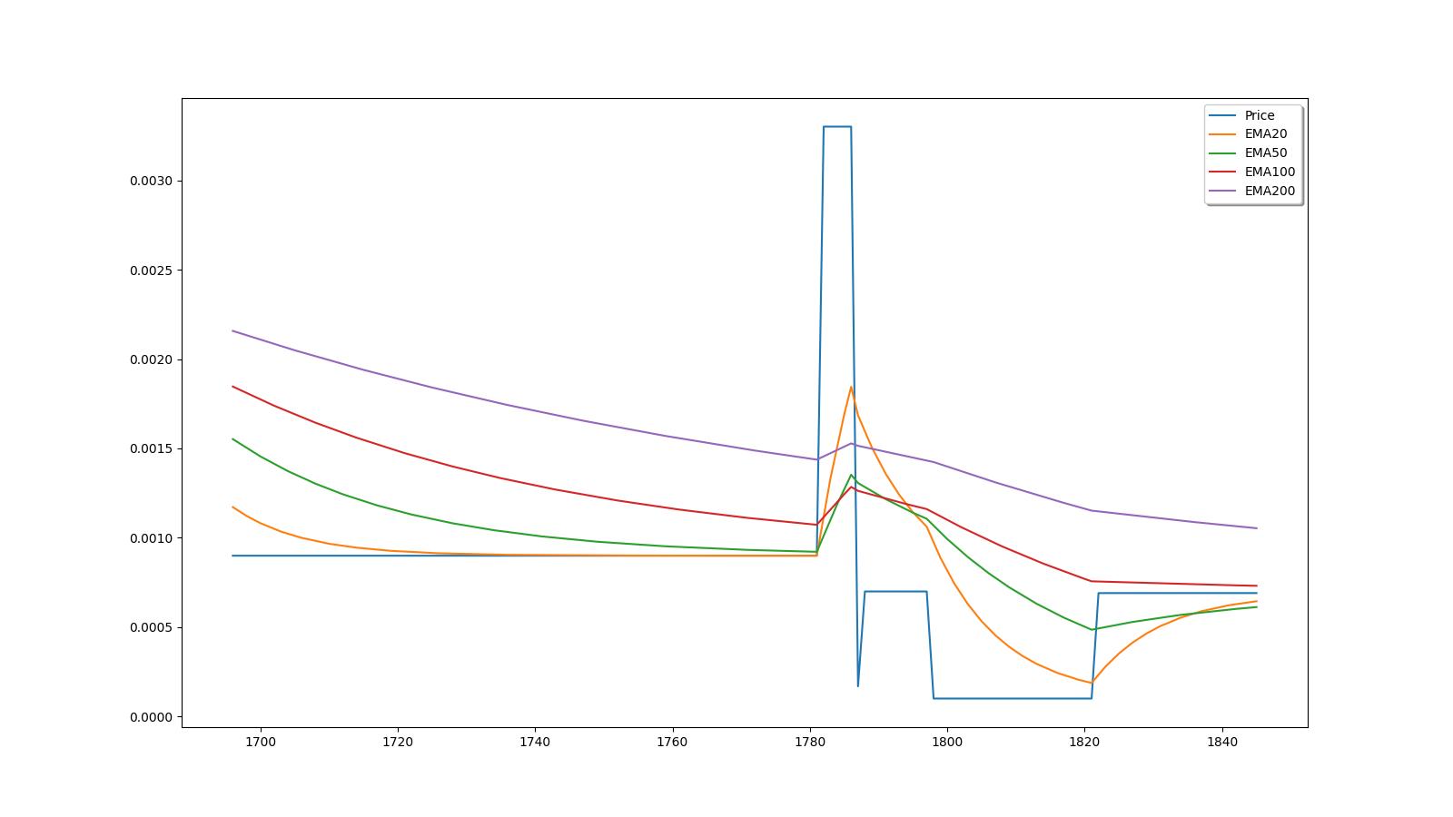 ETHA Lend Exponential Moving Averages