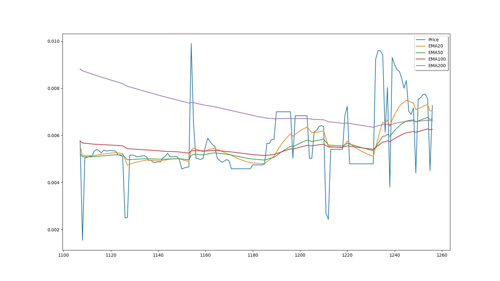 ETHAX Exponential Moving Averages