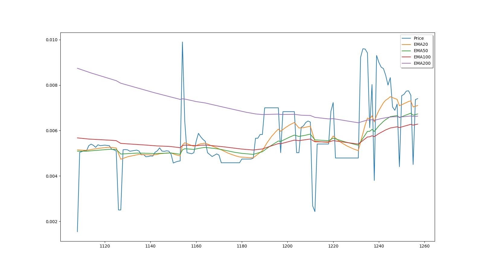 ETHAX Exponential Moving Averages