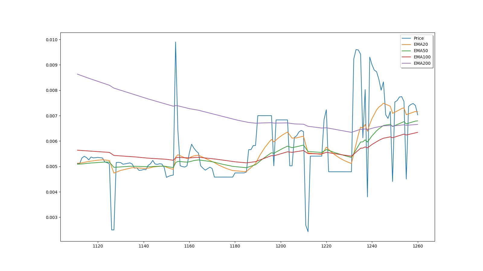 ETHAX Exponential Moving Averages