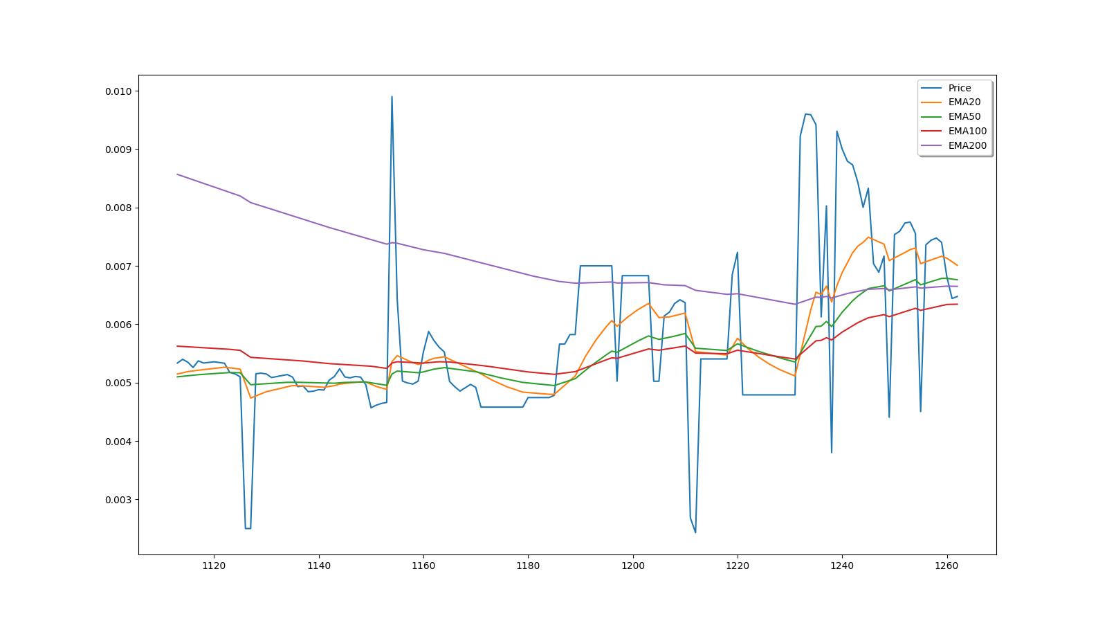 ETHAX Exponential Moving Averages