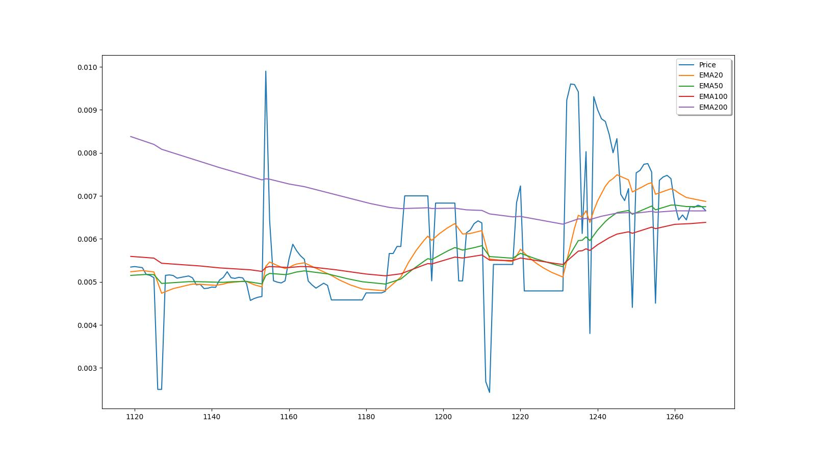ETHAX Exponential Moving Averages