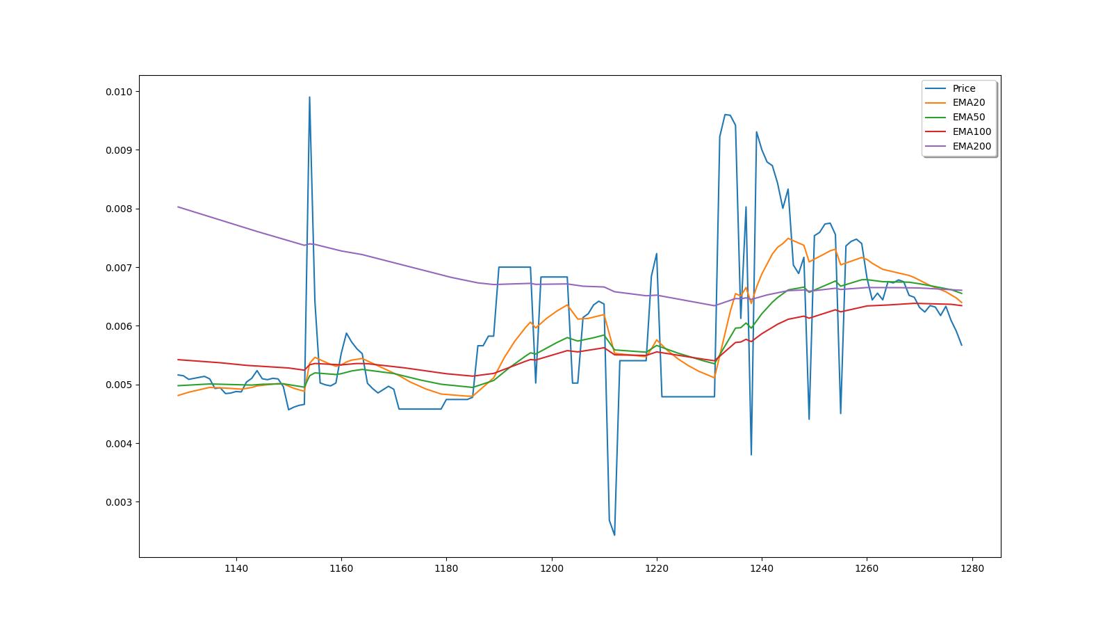 ETHAX Exponential Moving Averages