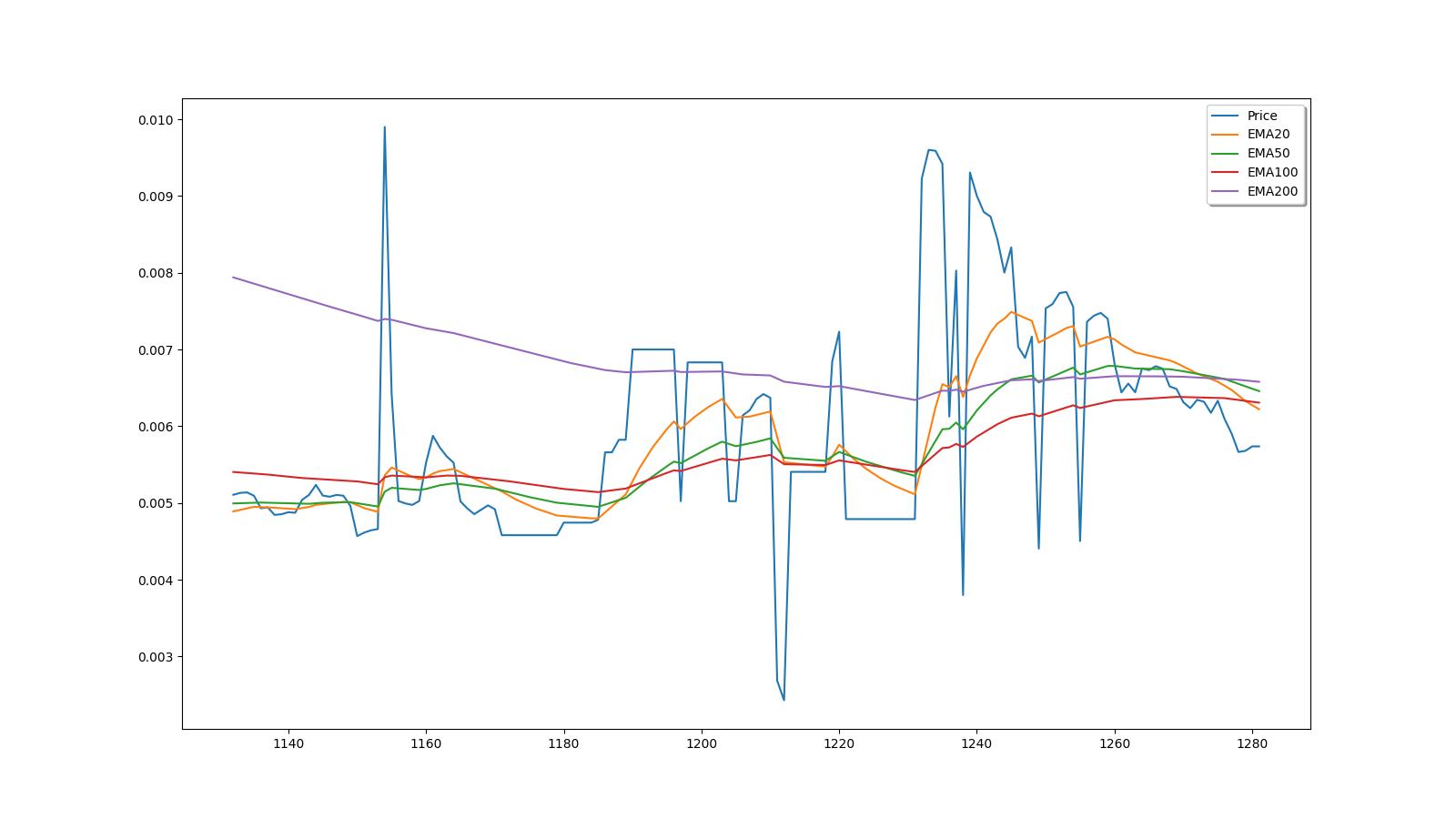 ETHAX Exponential Moving Averages