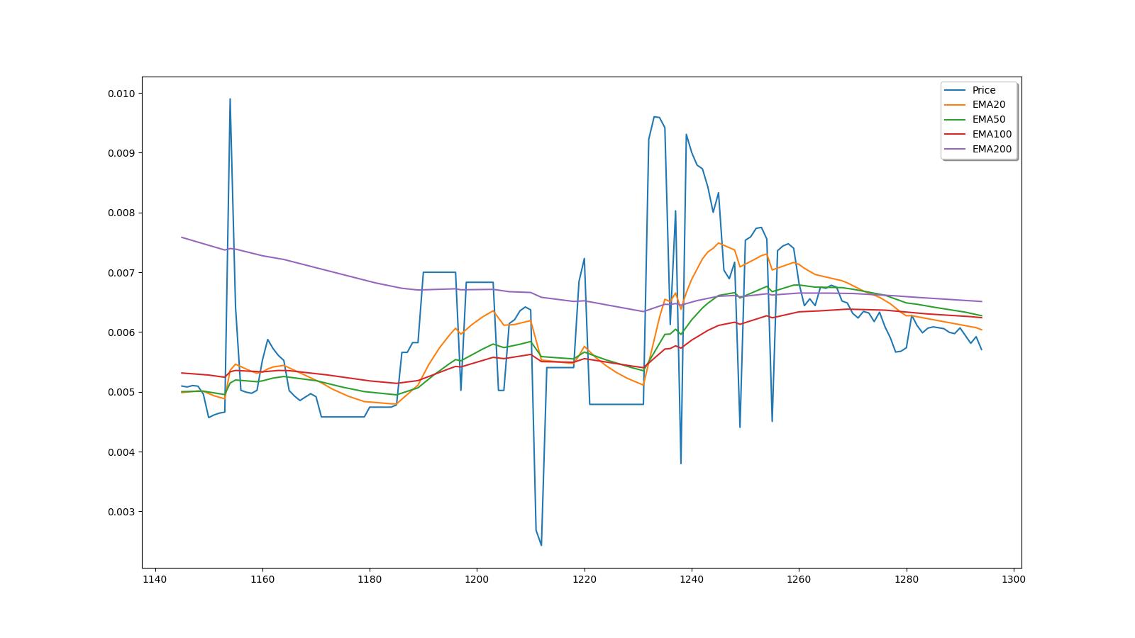ETHAX Exponential Moving Averages