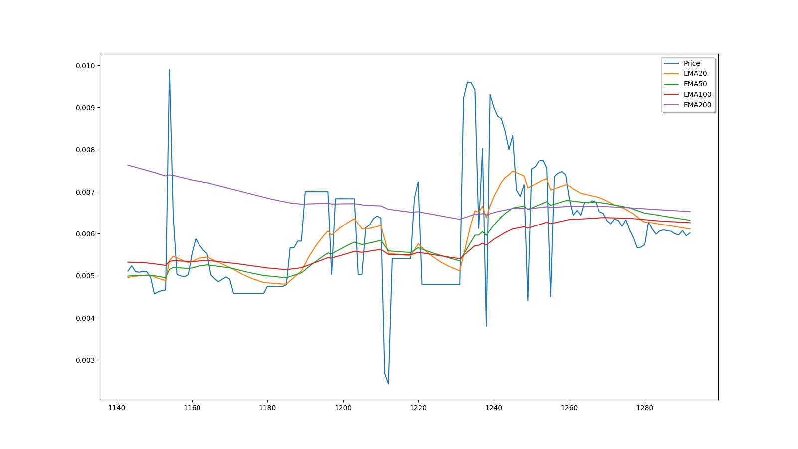 ETHAX Exponential Moving Averages