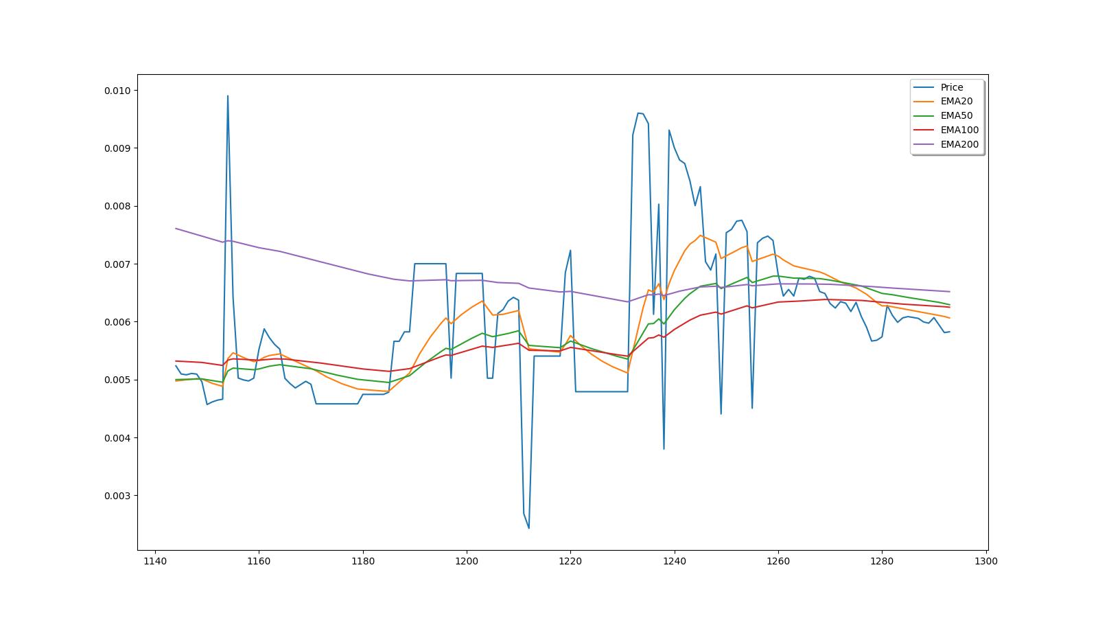 ETHAX Exponential Moving Averages
