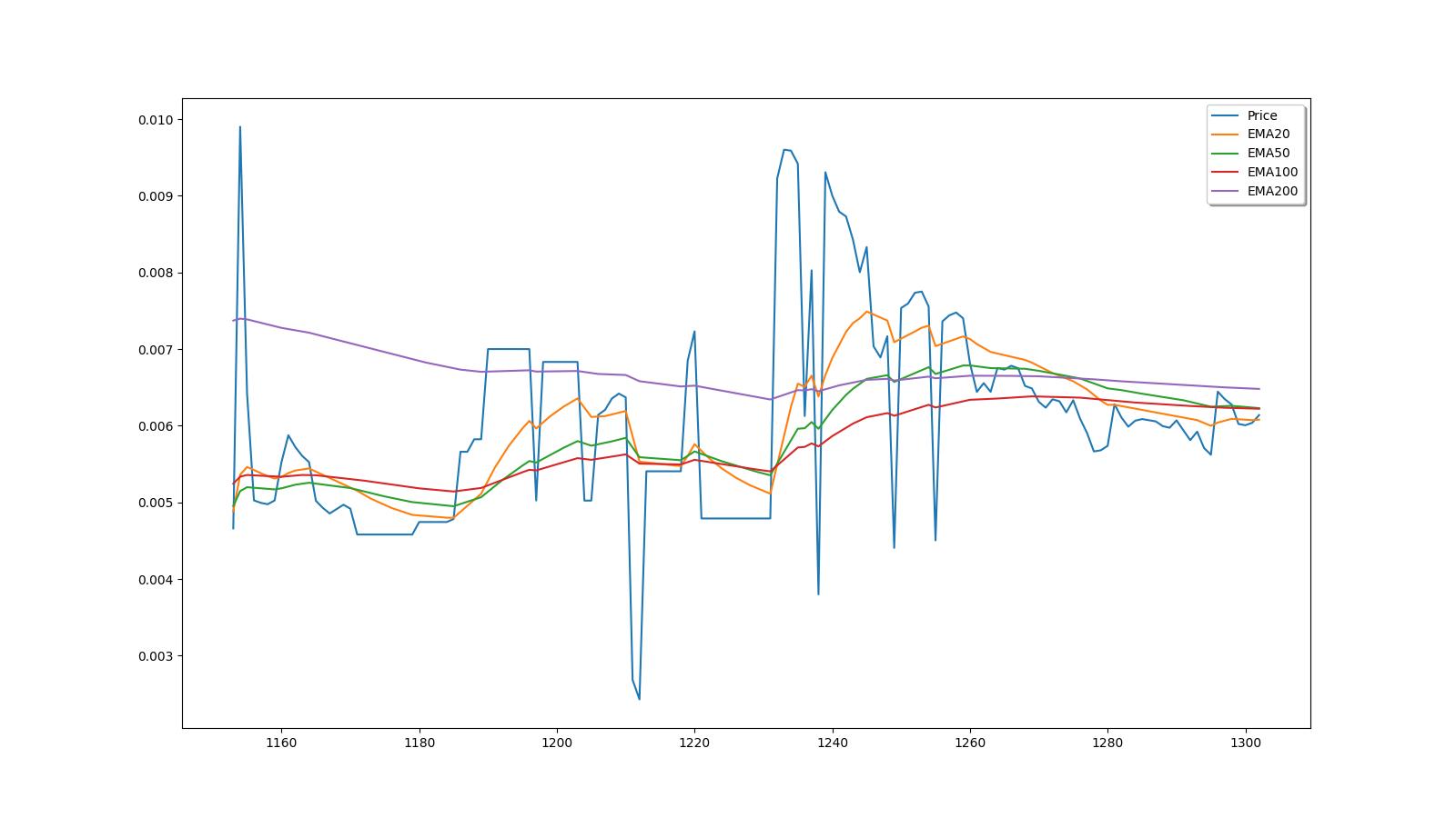 ETHAX Exponential Moving Averages