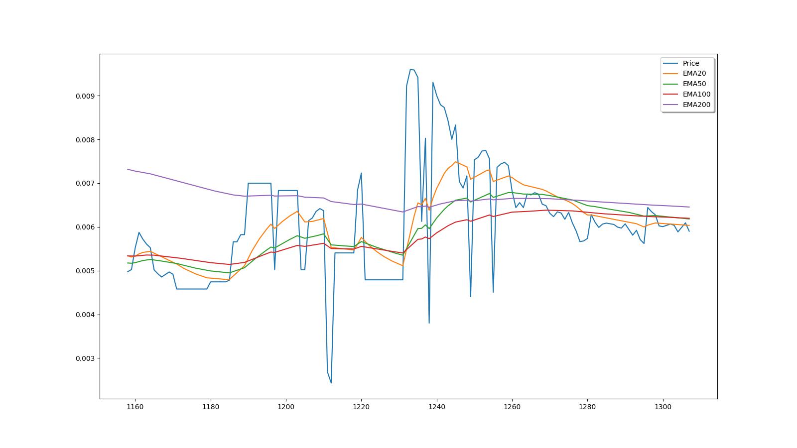 ETHAX Exponential Moving Averages