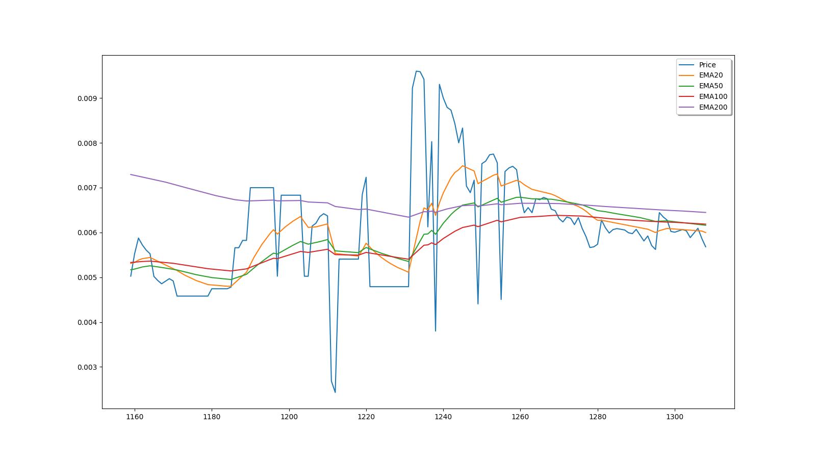 ETHAX Exponential Moving Averages