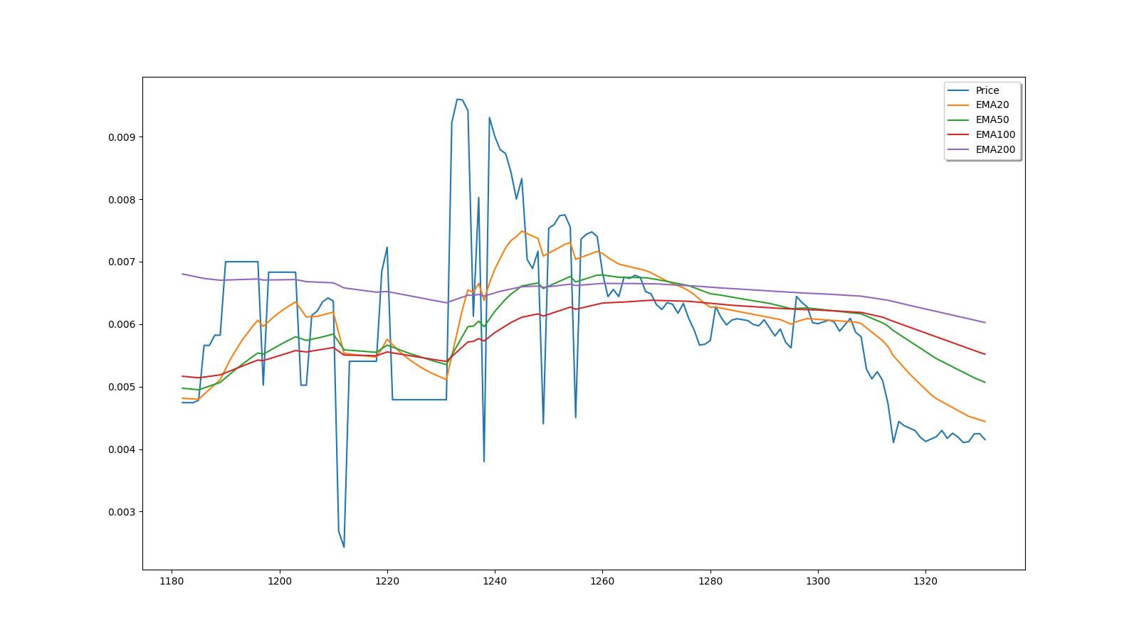 ETHAX Exponential Moving Averages