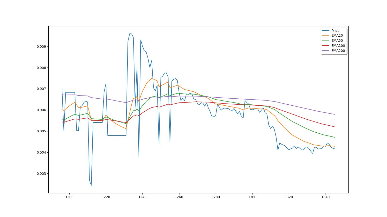 ETHAX Exponential Moving Averages