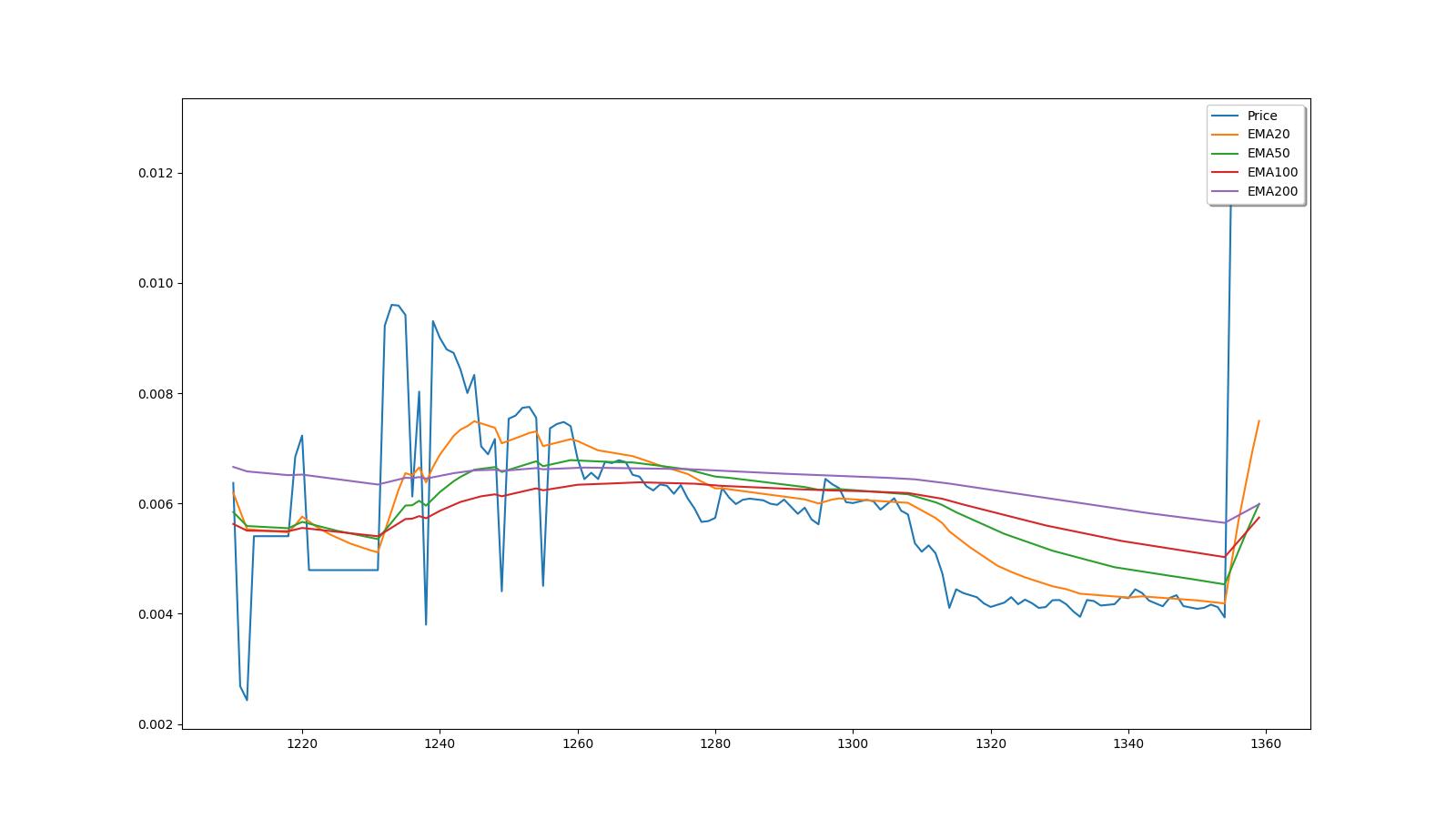 ETHAX Exponential Moving Averages