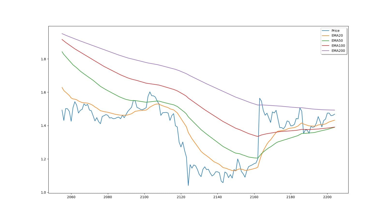 ETHBNT Relay Exponential Moving Averages