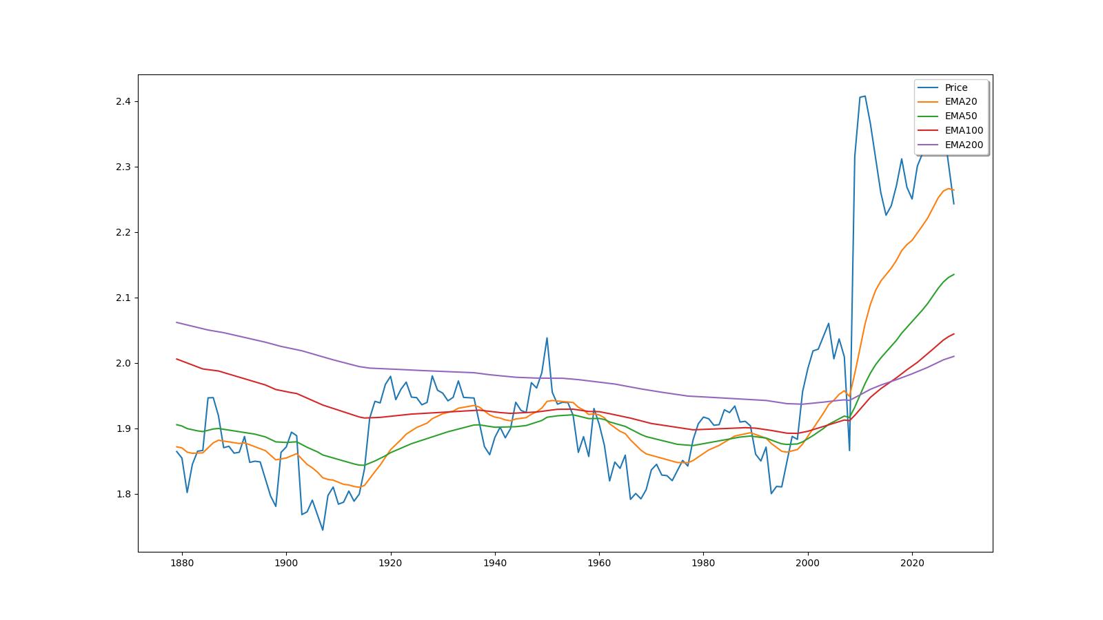 ETHBNT Relay Exponential Moving Averages