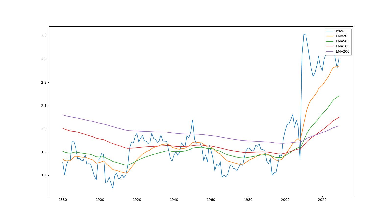 ETHBNT Relay Exponential Moving Averages