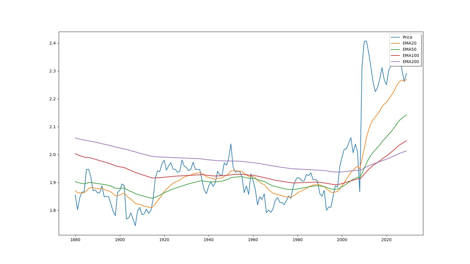 ETHBNT Relay Exponential Moving Averages
