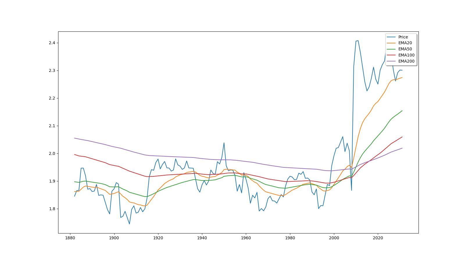 ETHBNT Relay Exponential Moving Averages