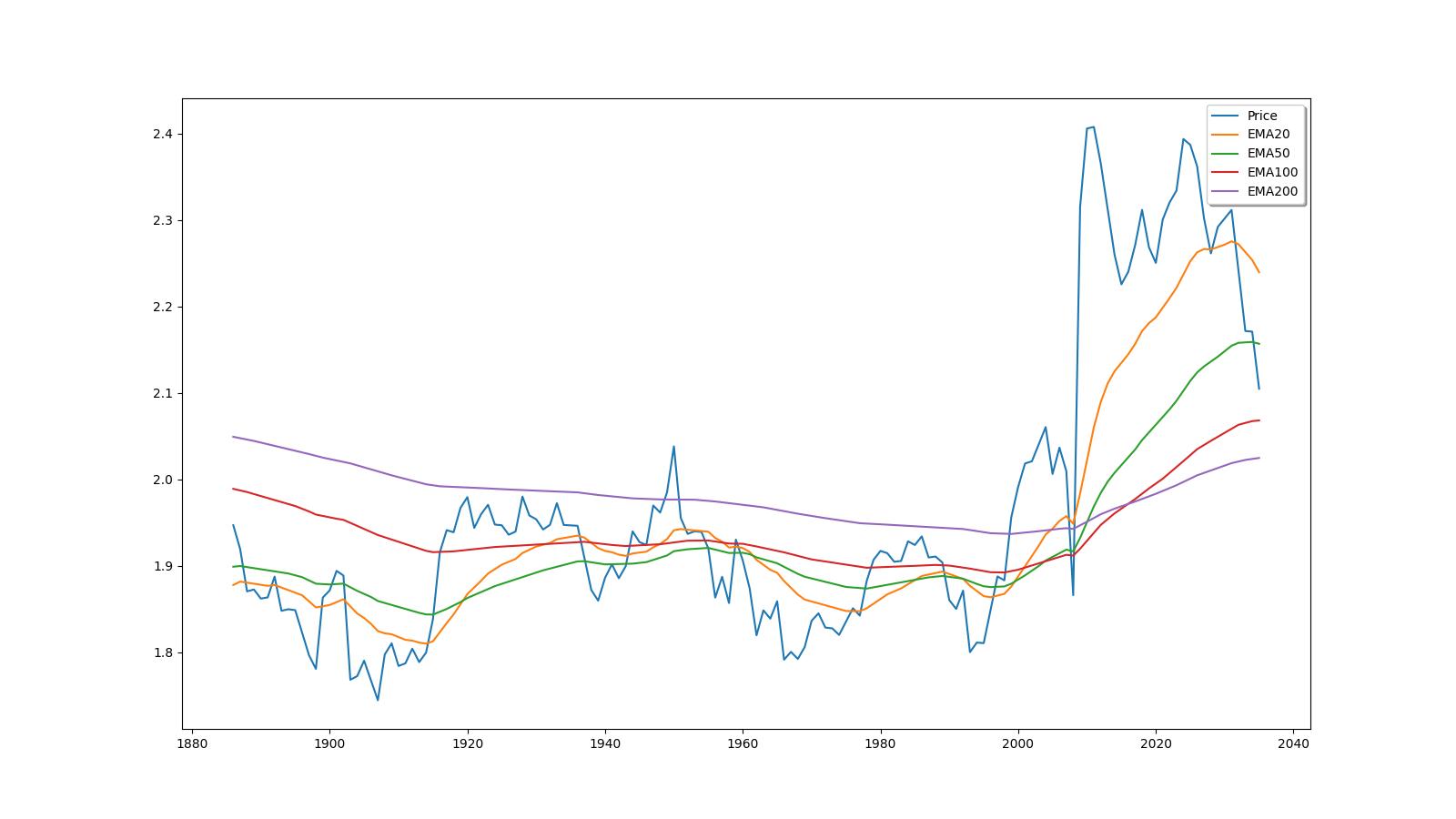 ETHBNT Relay Exponential Moving Averages