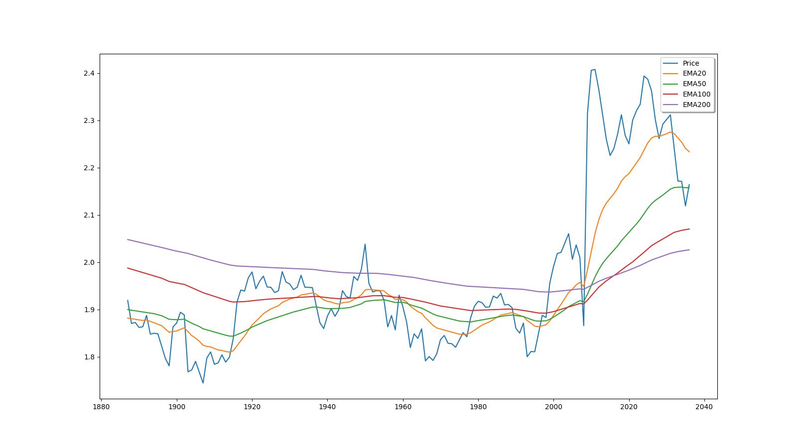ETHBNT Relay Exponential Moving Averages
